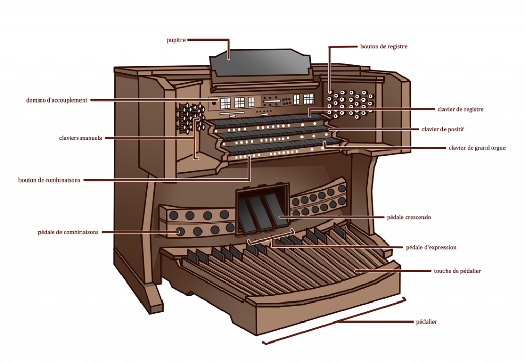Technique - Schéma explicatif d'un orgue - Association AAOK